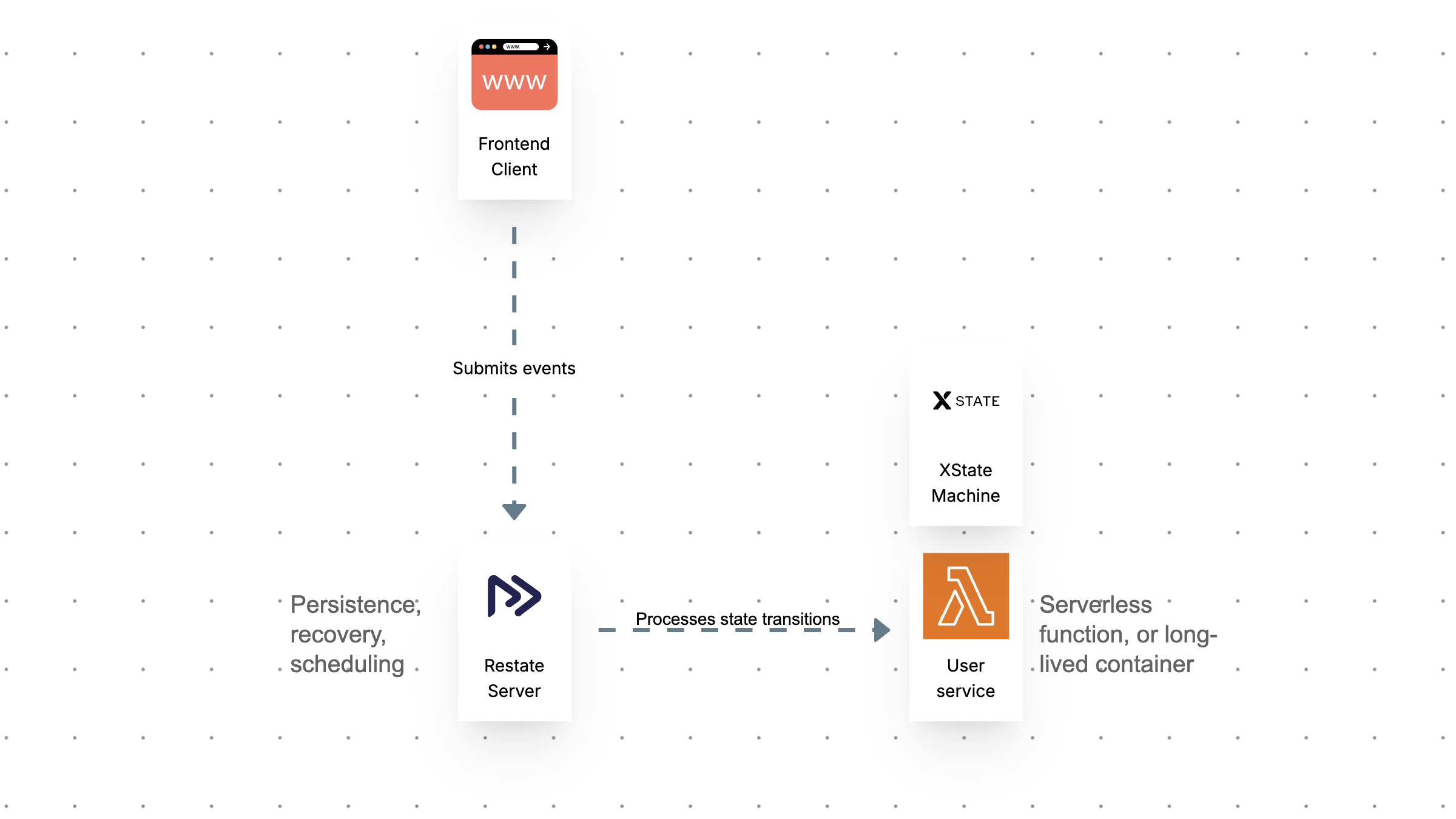 Persistent serverless state machines with XState and Restate | Restate